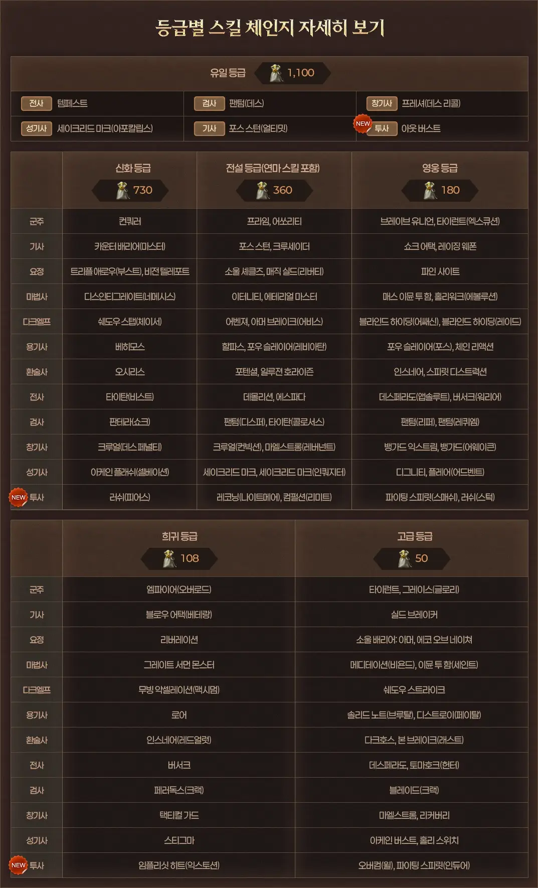 ALL 클래스 체인지 : 리니지 - NCSOFT