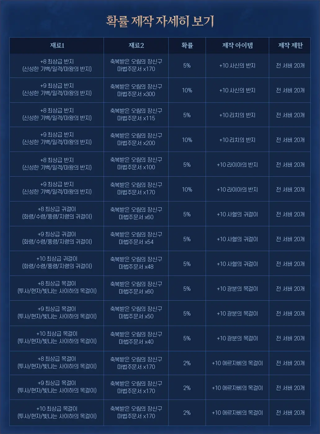 축복받은 오림의 장신구 마법주문서 : 리니지 - NCSOFT