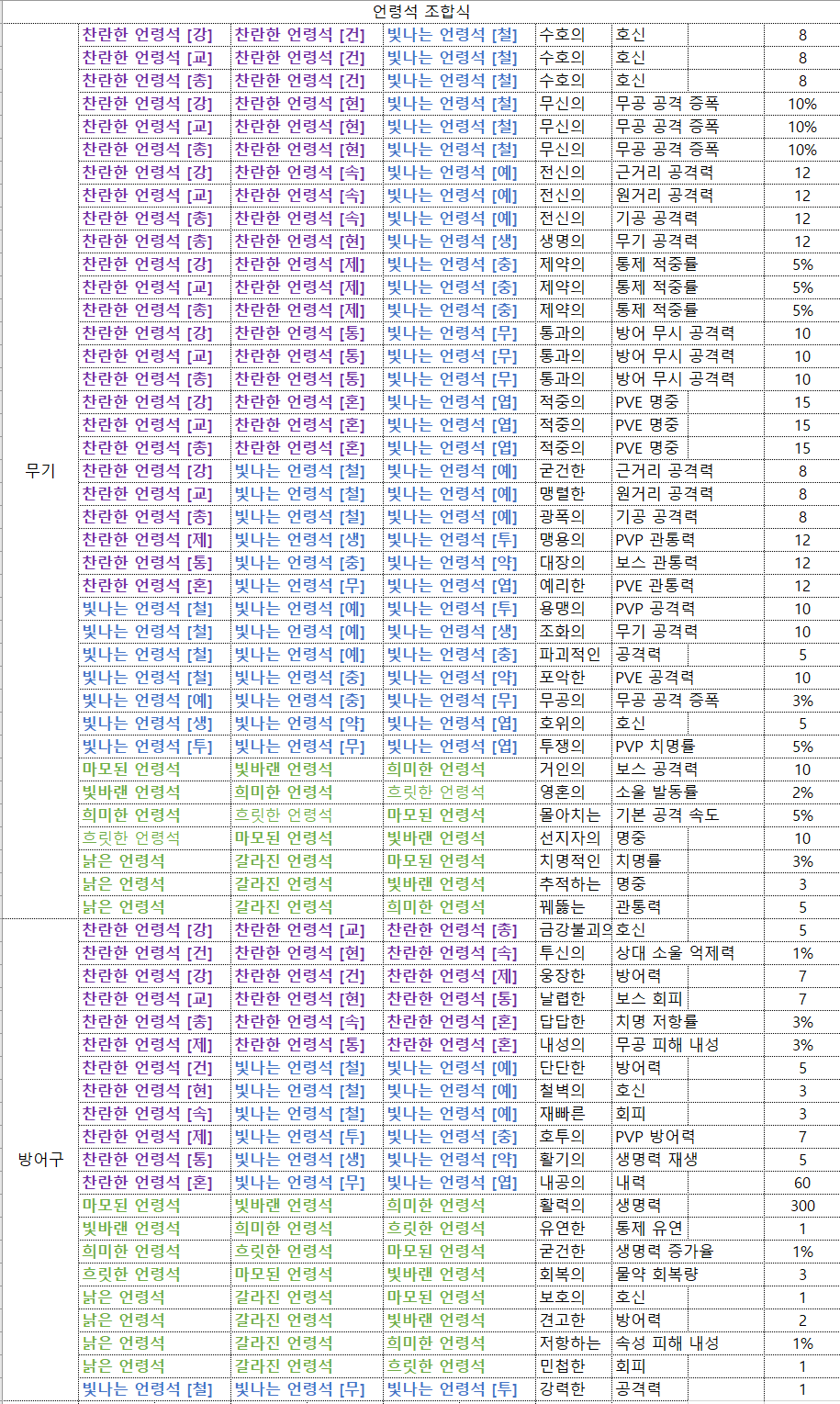 언령석 조합 질문이요! : 블레이드 & 소울 2–NCSOFT