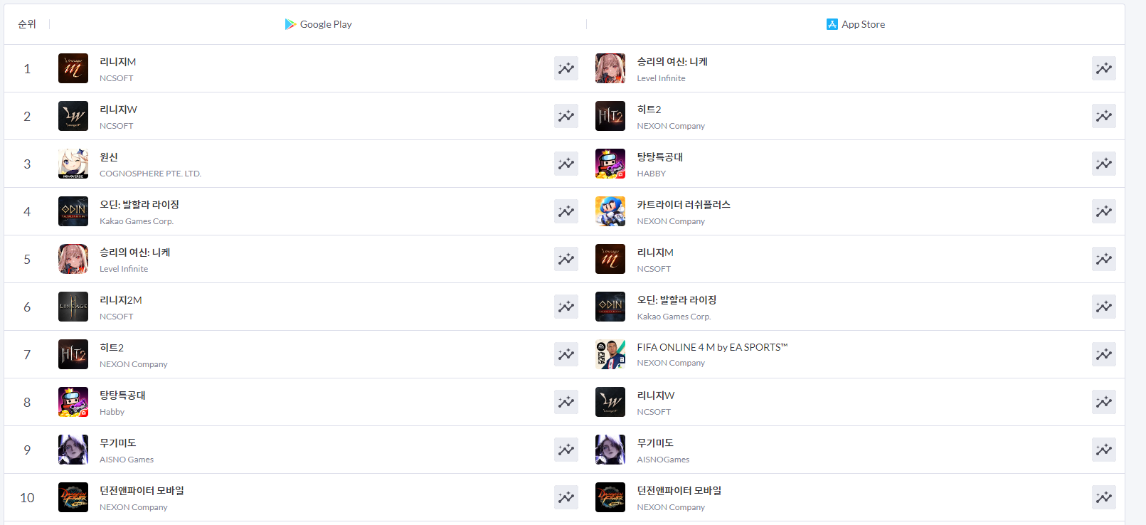 순위 - 이미지&동영상 : 리니지2M – NCSOFT