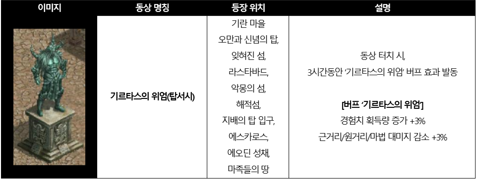 [이벤트 안내] 유일 변신 획득 기념 : 리니지M-NCSOFT