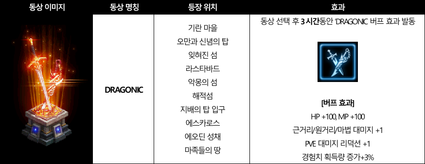 [이벤트 안내] 투사&군주 리부트 기념 : 리니지M-NCSOFT