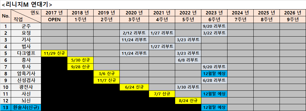 데포3리 주민분들 참고하세요(클레스 리부트 예상) : 리니지M-NCSOFT
