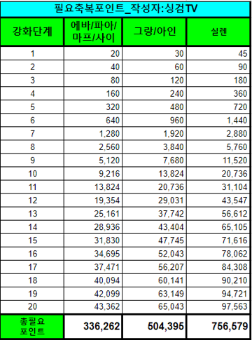 문양 포인트 : 리니지M-NCSOFT