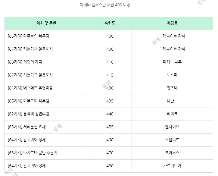 [총정리] 아페타 벨루스란 채집 1~499 : 아이온-NCSOFT