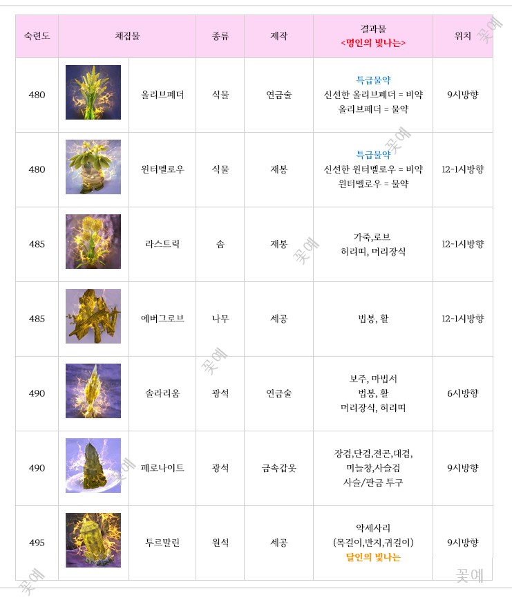 [총정리] 아페타 벨루스란 채집 1~499 : 아이온-NCSOFT