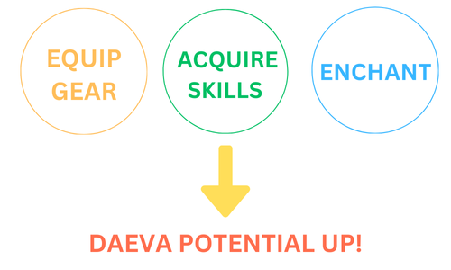 Daeva Potential Guide : Aion