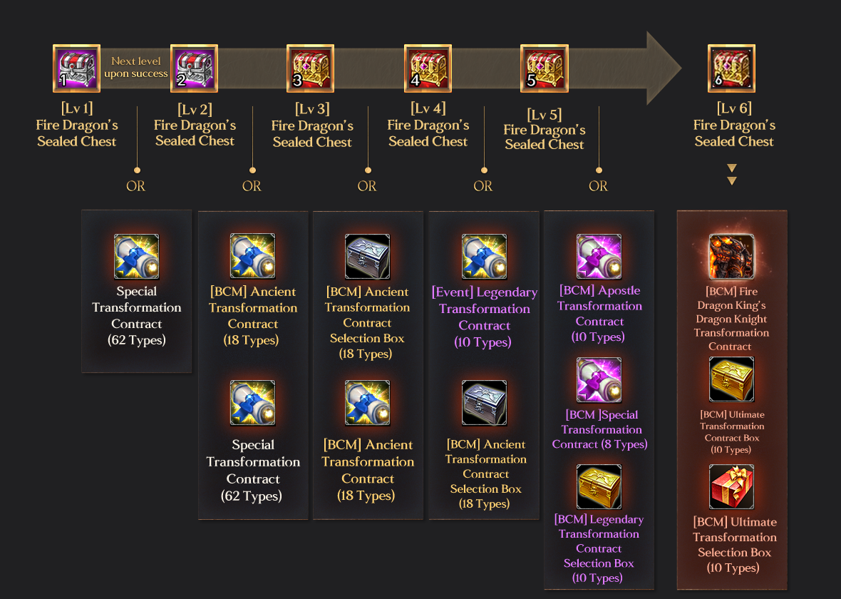 Fire Dragon King’s Ultimate Transformation : Aion