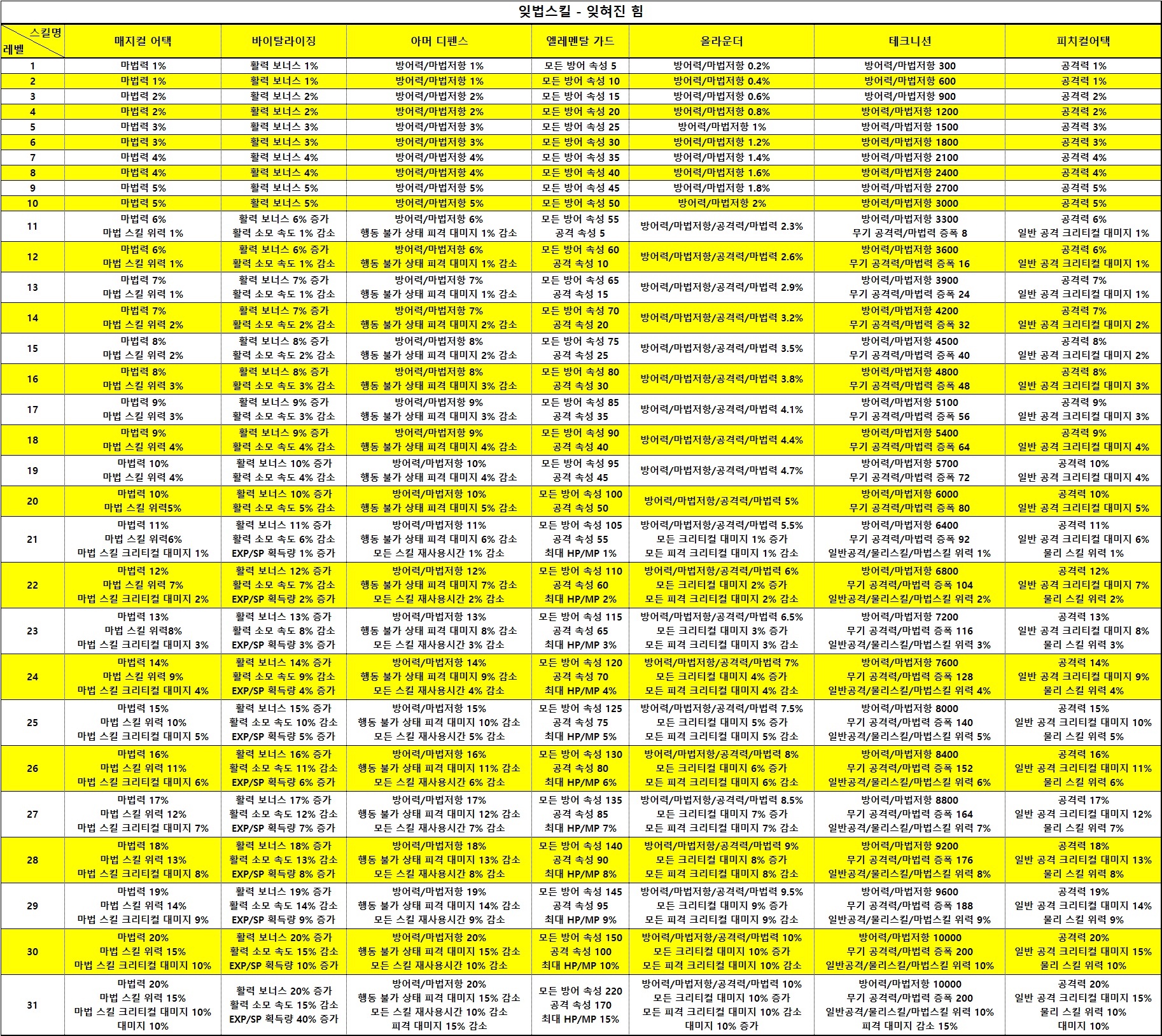 [Tip] 제가 가진 자료들 전부 방출 합니다~ㅎ : 리니지2-NCSOFT