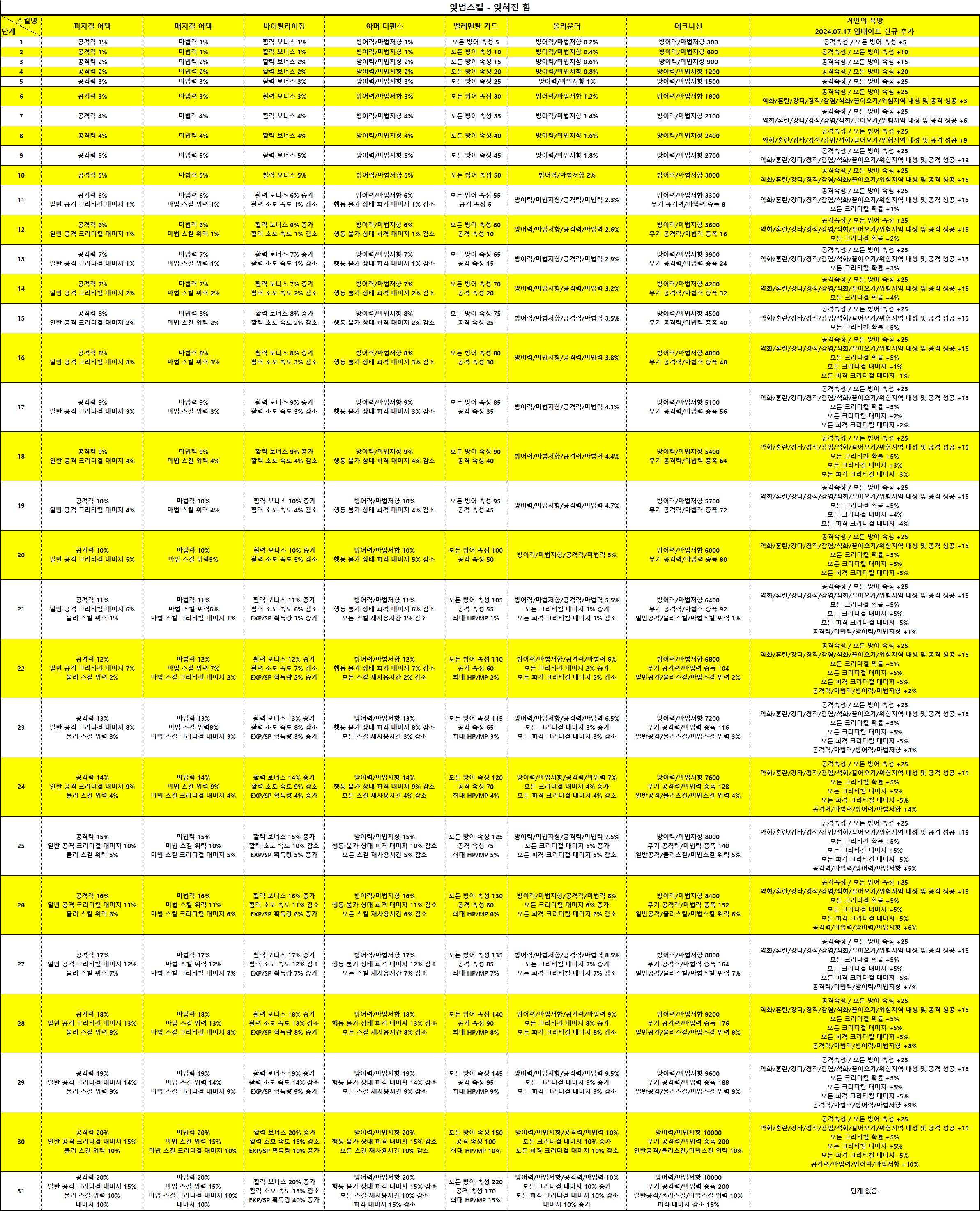 잊법스킬/잊혀진 힘 스킬 정리. (신규 거인의욕망 추가됨.) : 리니지2-NCSOFT