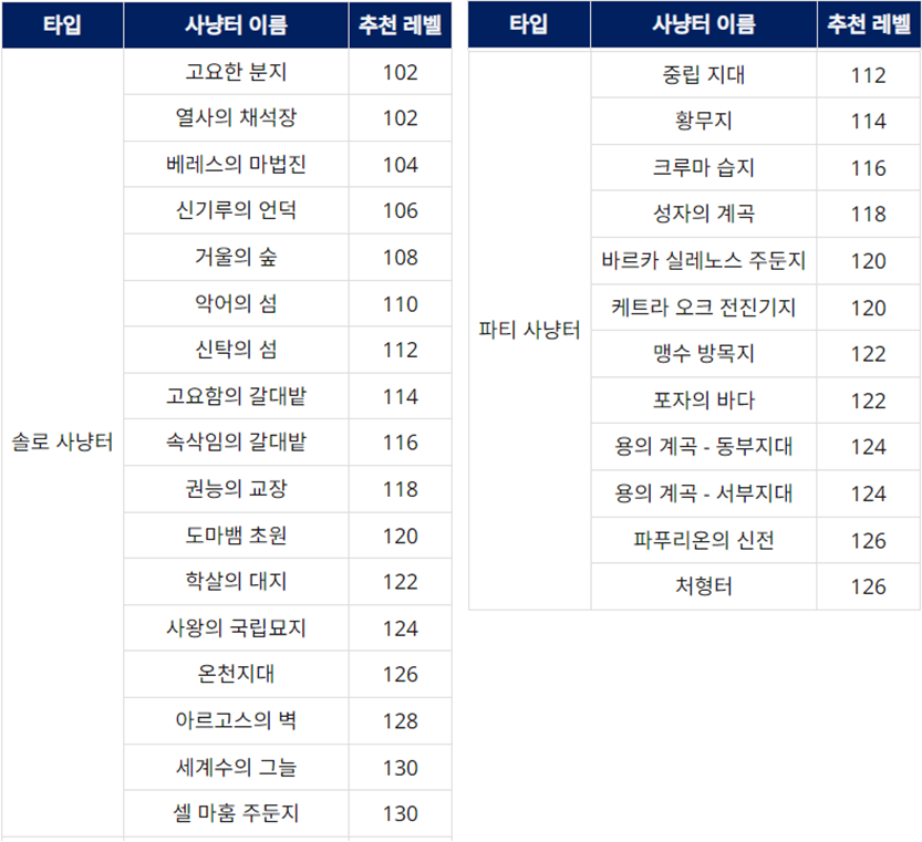 고수님들 질문드려요 108랩이상솔로사냥터가잇나요? : 리니지2-NCSOFT