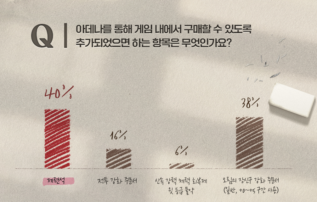 제2회 주요컨텐츠 개선 설문결과 방구석 분석(feat. NC 공식 견해 아님) : 리니지-NCSOFT