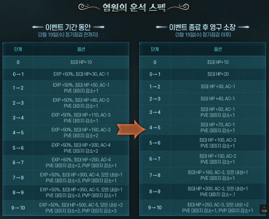 고대 운석 조각 얼마나 모을까(1주일 기준) + 인챈트 tip : 리니지-NCSOFT