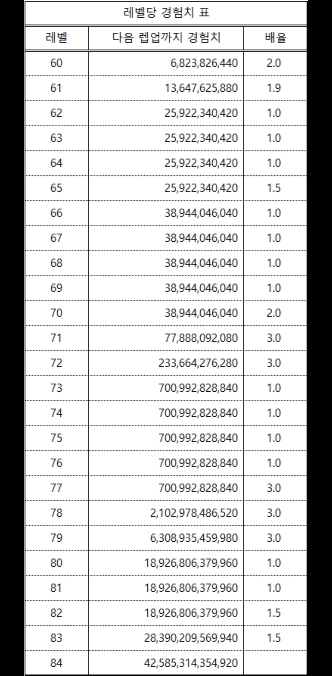 79렙에서 80렙까지 최소 몇달인가요? : 리니지2M–NCSOFT