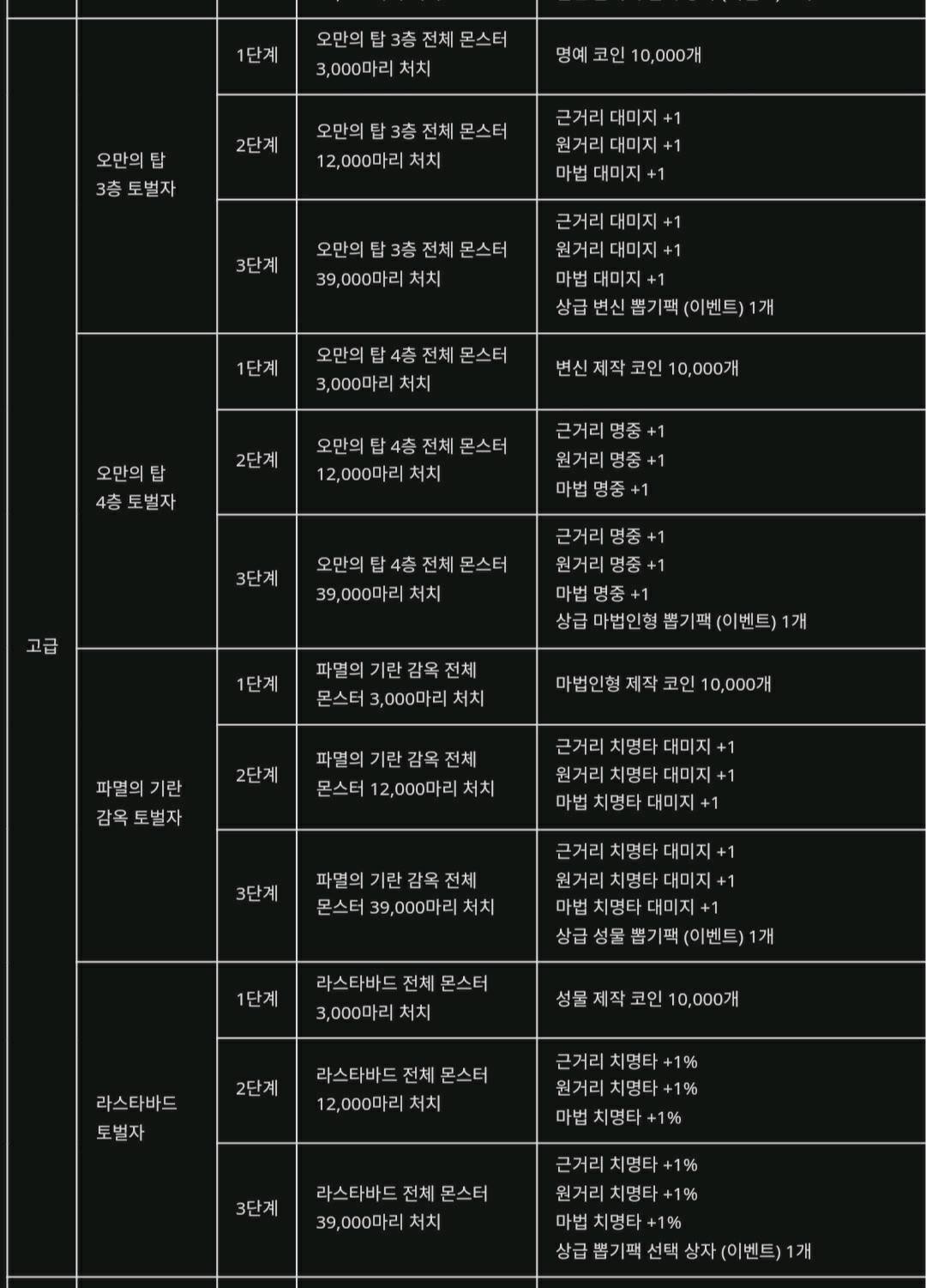 몬스터도감 : 리니지M-NCSOFT