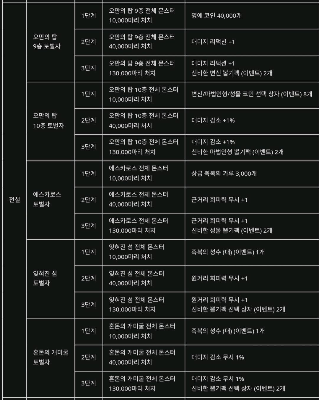 몬스터도감 : 리니지M-NCSOFT